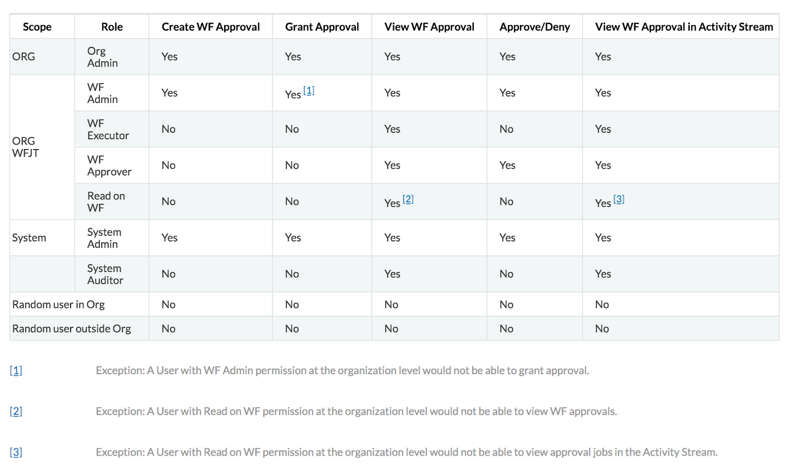 How to add approval steps to Ansible Tower workflows